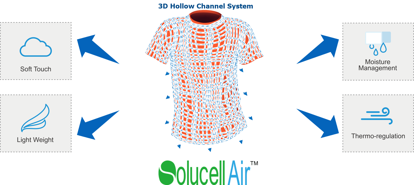 SolucellAir, la tecnologia alleata delle fibre naturali - The Style Lift